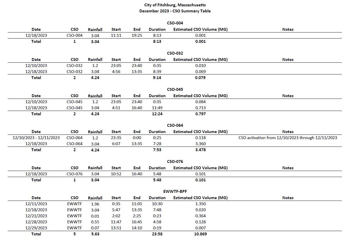 CSO Notification | Fitchburg, MA