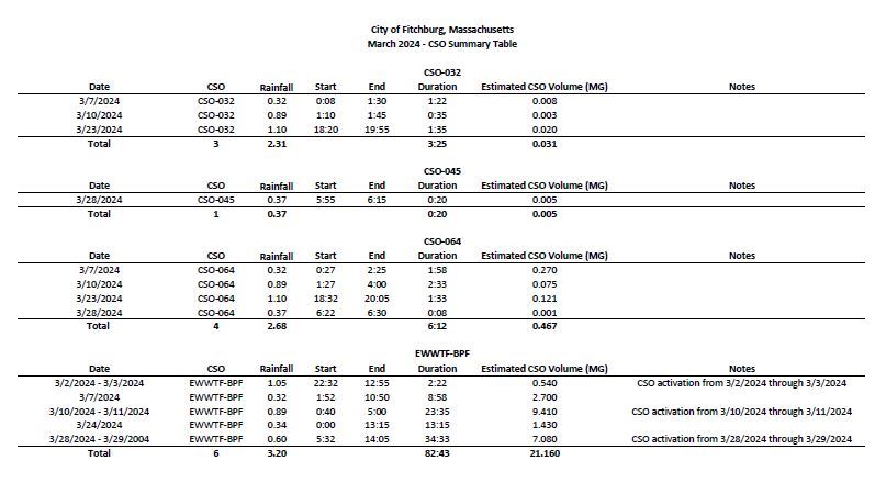 CSO Notification | Fitchburg, MA