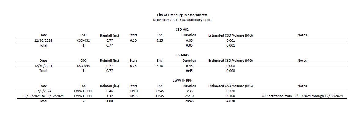 CSO Notification | Fitchburg, MA